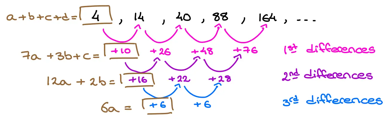 Cubic Sequences Difference Method