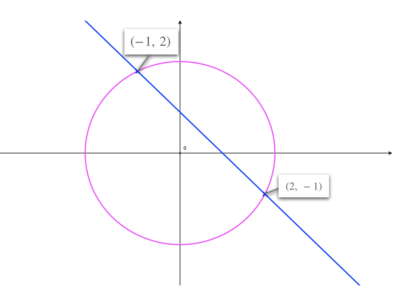 Simultaneous Equations Quadratic Linear