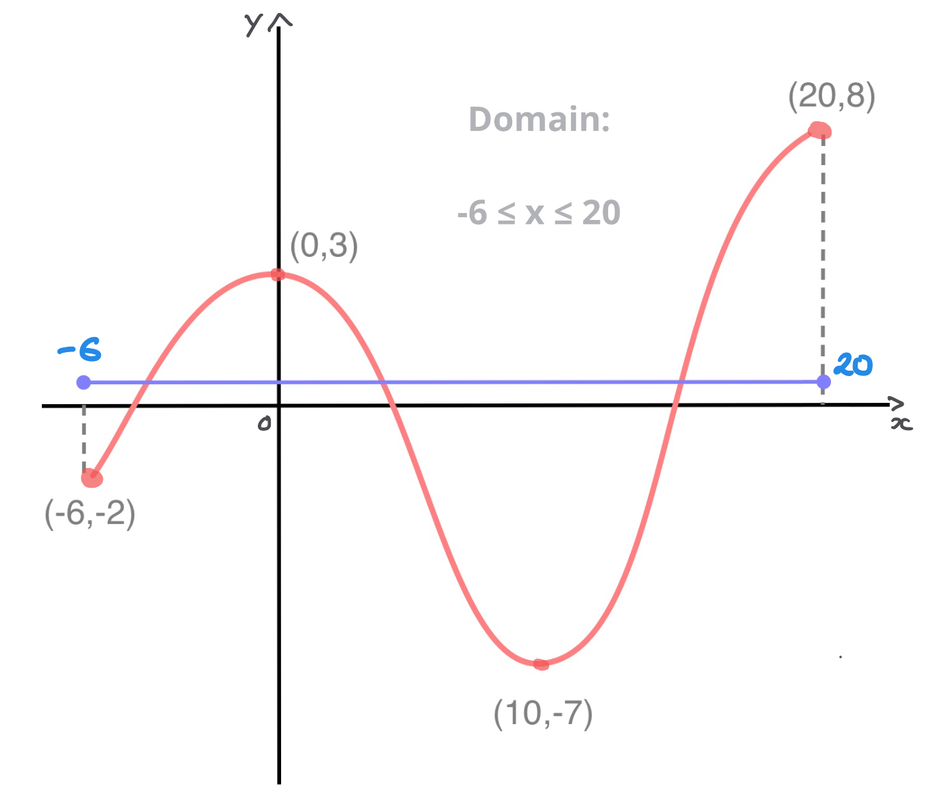 Domain Range A Function