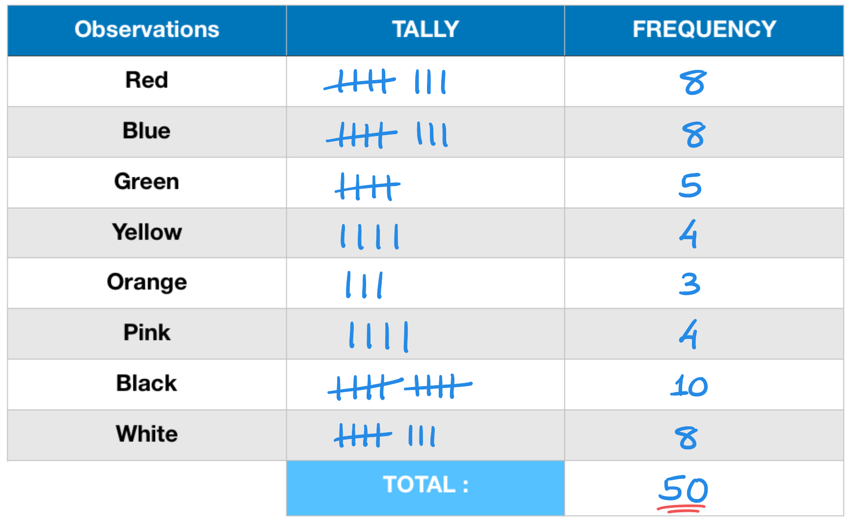 Frequency Tables