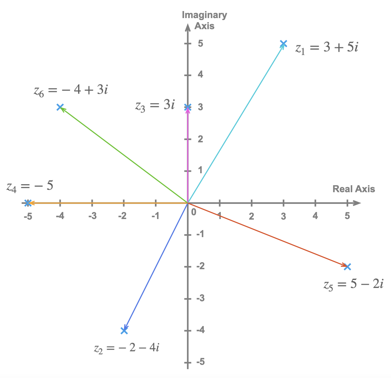 Complex Numbers Radford Mathematics