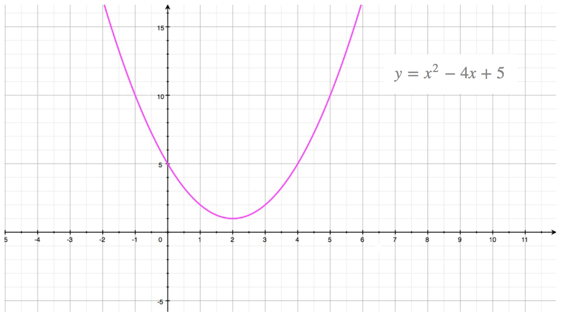 Quadratic Functions Parabola Radford Mathematics