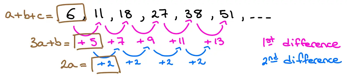 Quadratic Sequences Difference Method