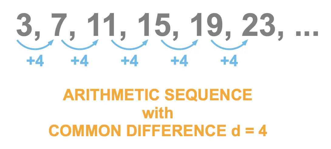 Arithmetic Sequence Formula Definition Math Math Info