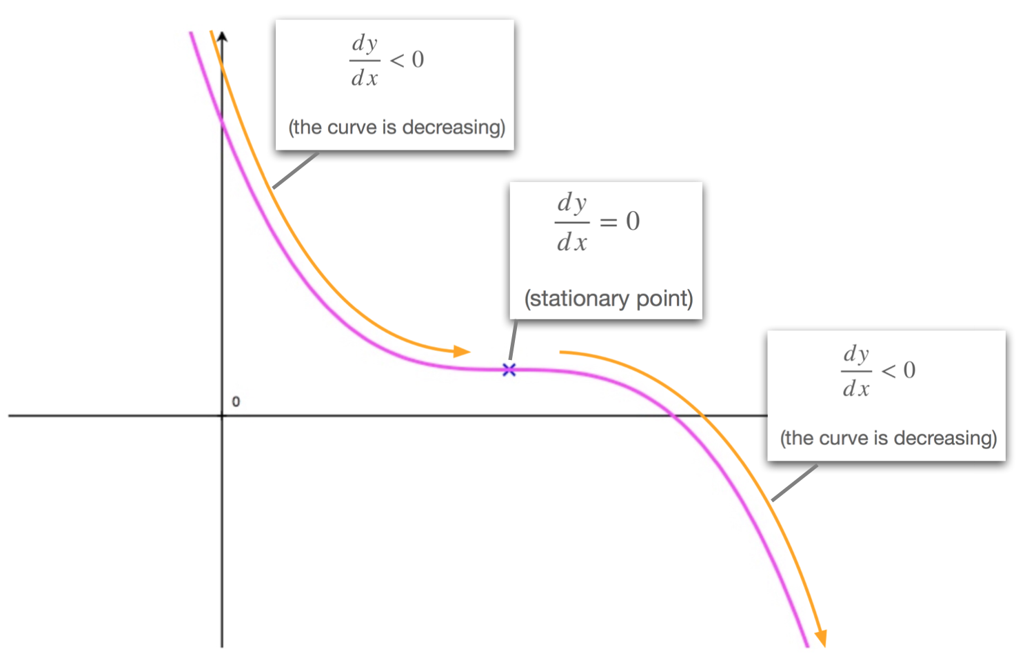 Stationary Points - Part 2