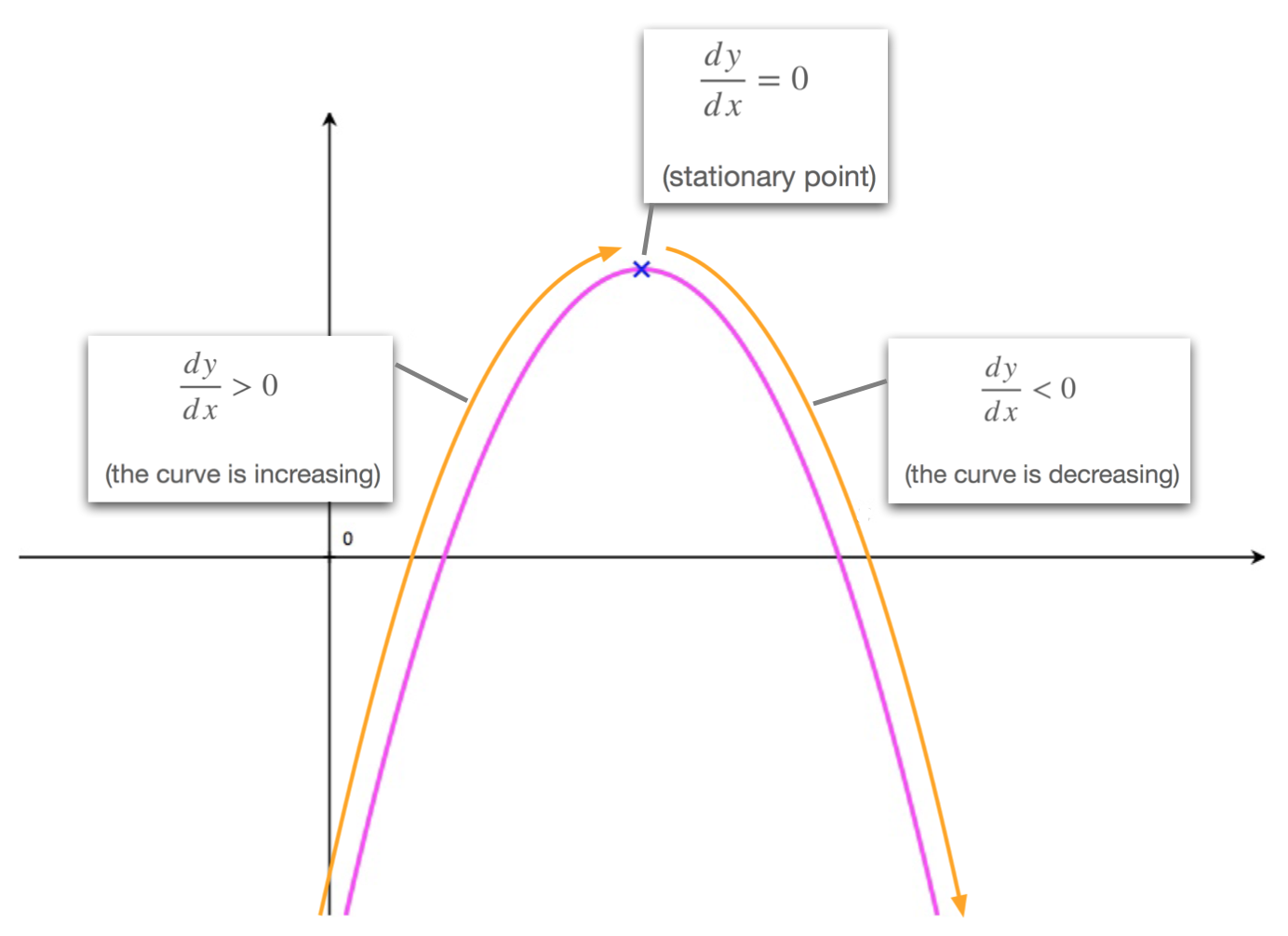 Stationary Points - Part 2