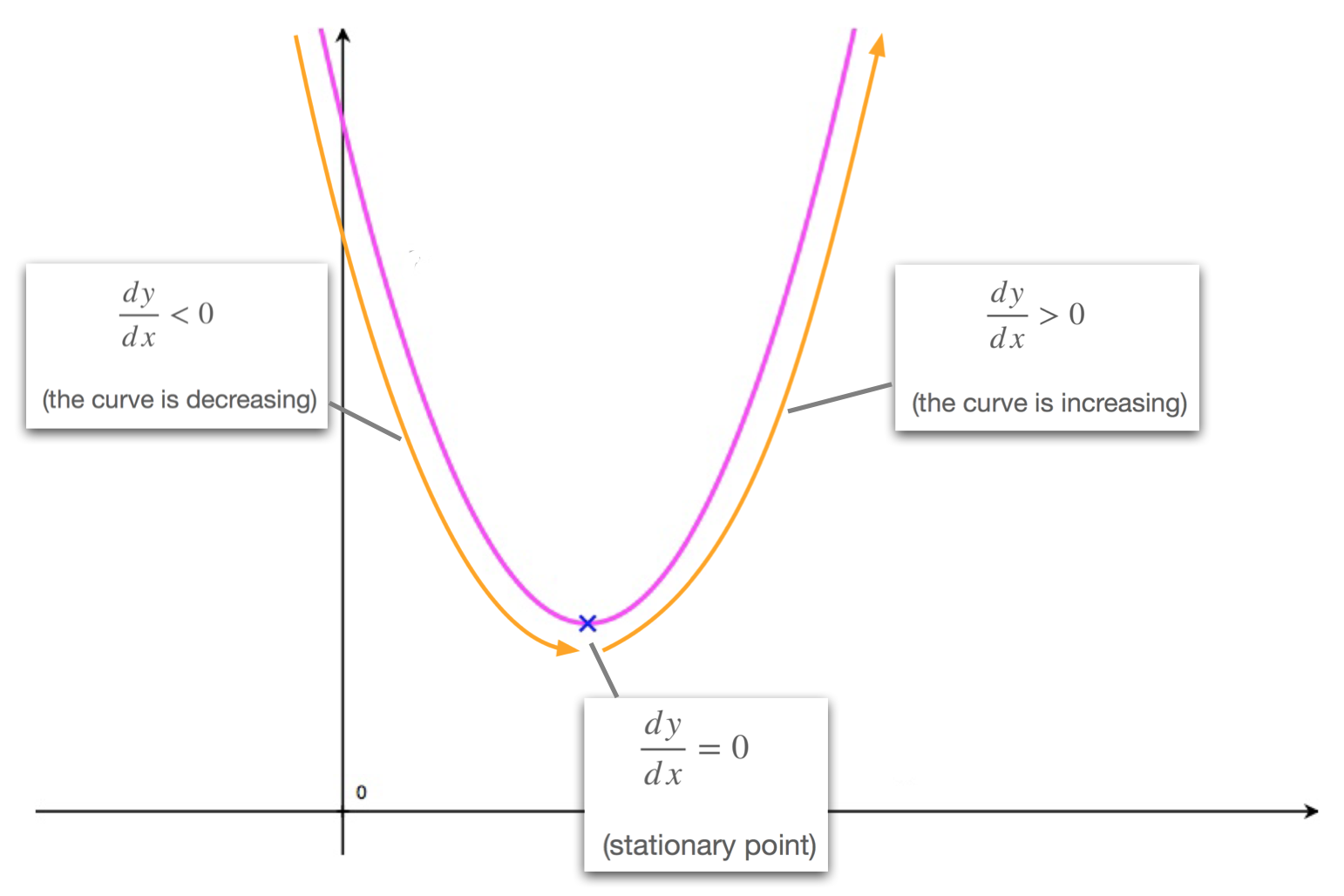 Stationary Points - Part 2