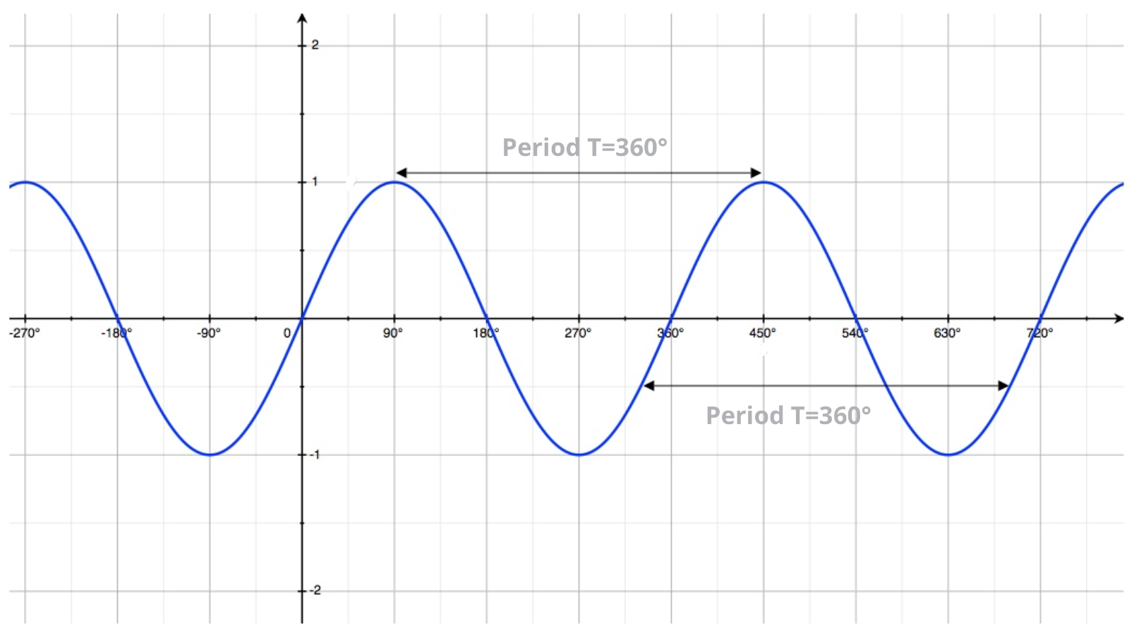 Cosine Graph