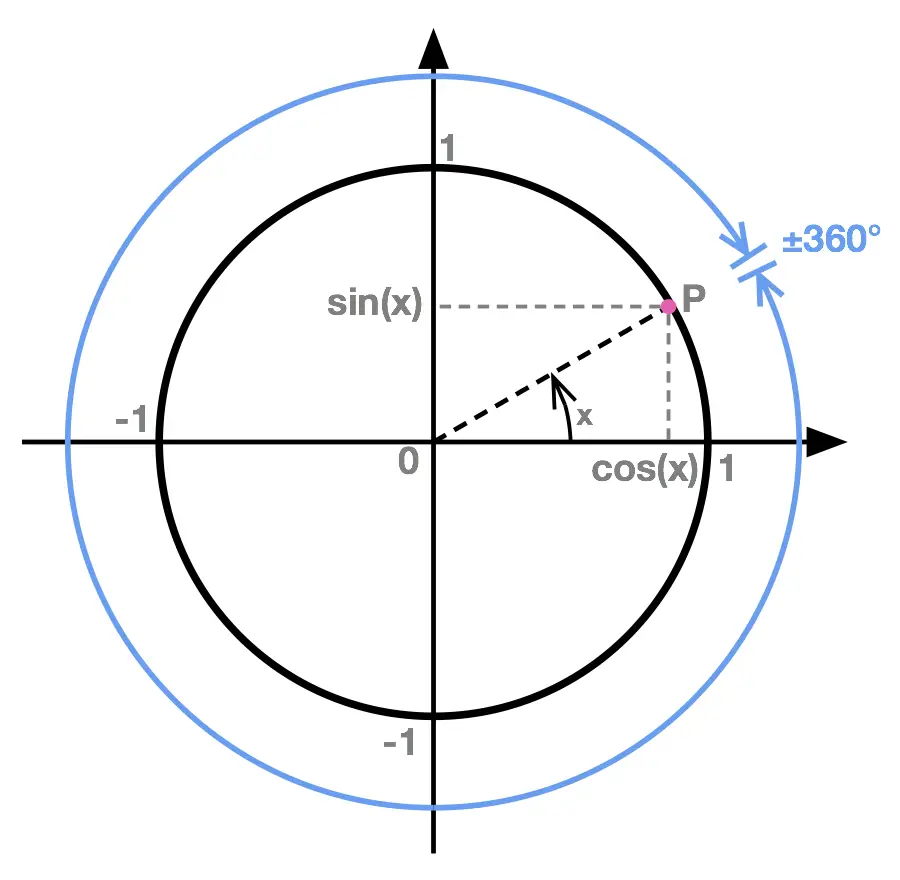 Definition Of Cosine Sine Functions