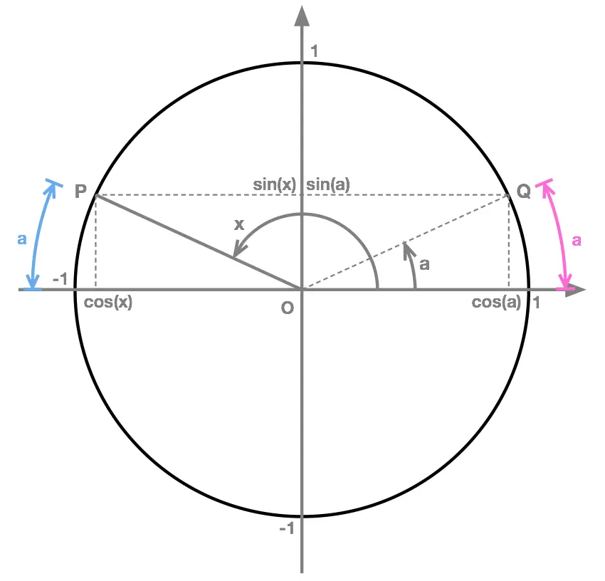 Definition Of Cosine Sine Functions