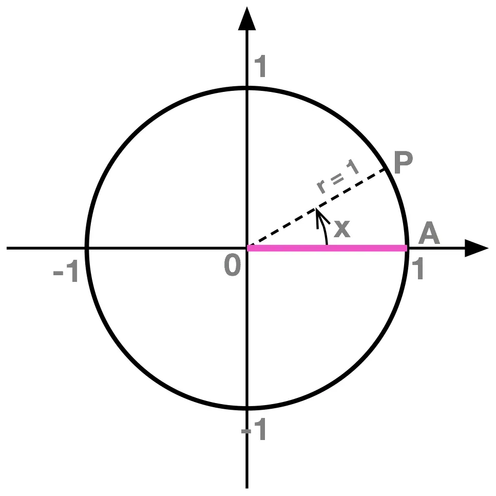 Definition Of Cosine Sine Functions
