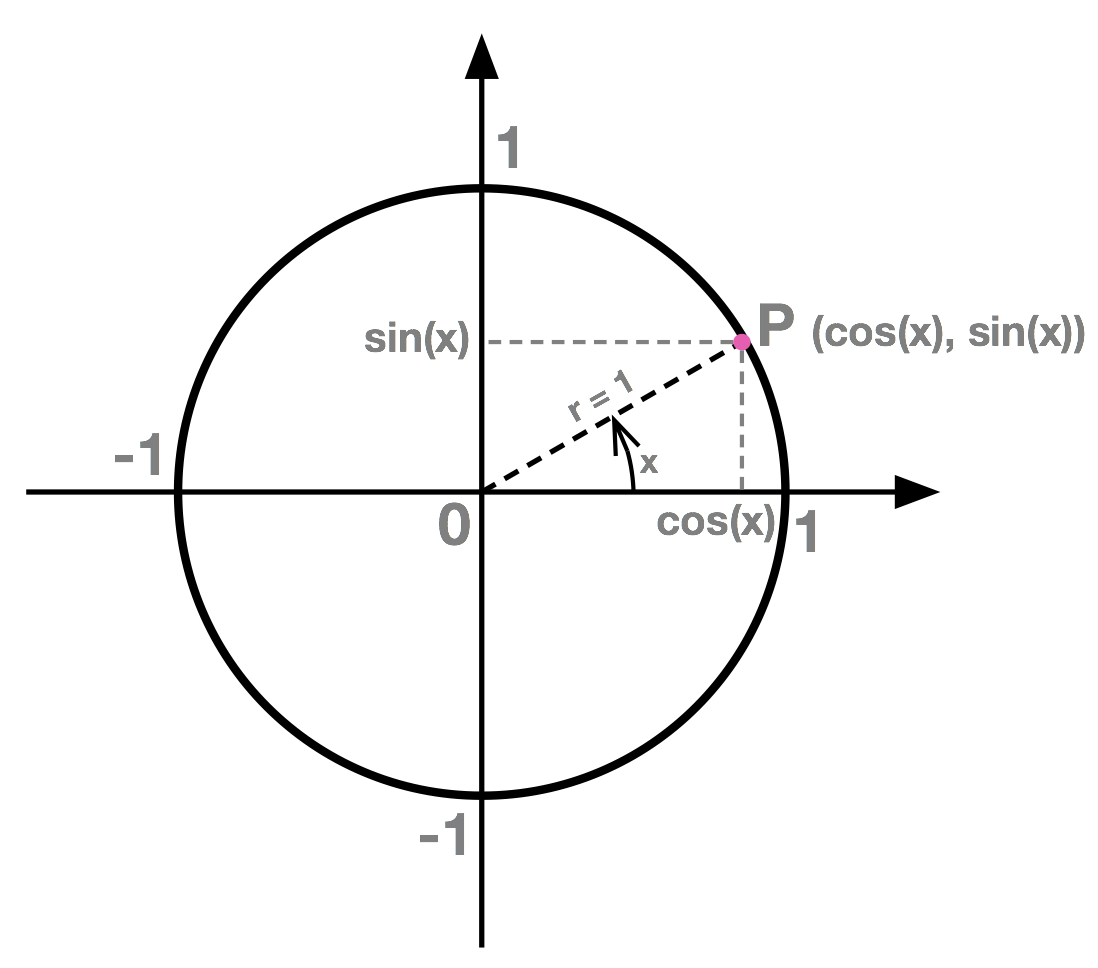 Definition Of Cosine Sine Functions