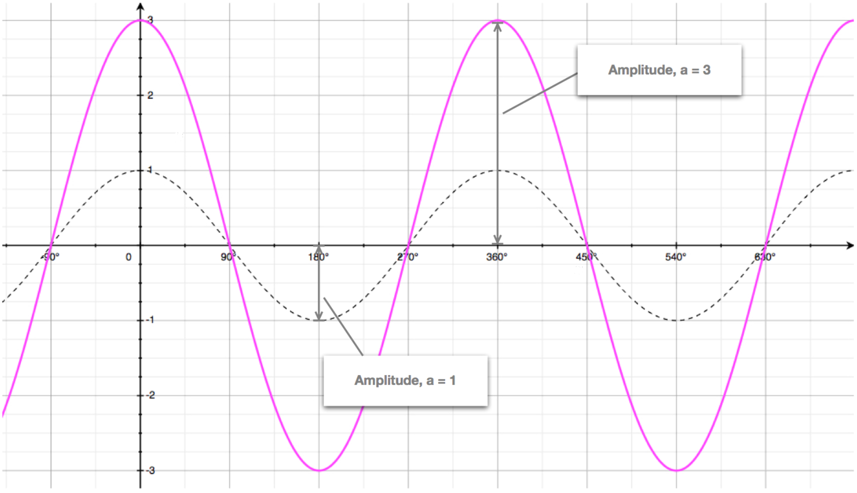 What Is Amplitude Of A Sine Graph At Bill Voigt Blog What Is Amplitude Of A Sine Graph At Bill Voigt Blog