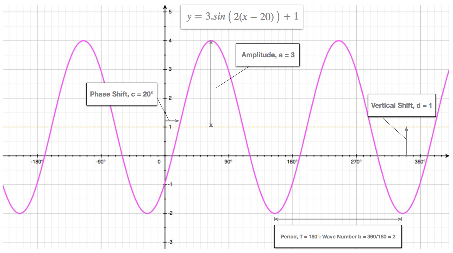 Sine Graph Transformations