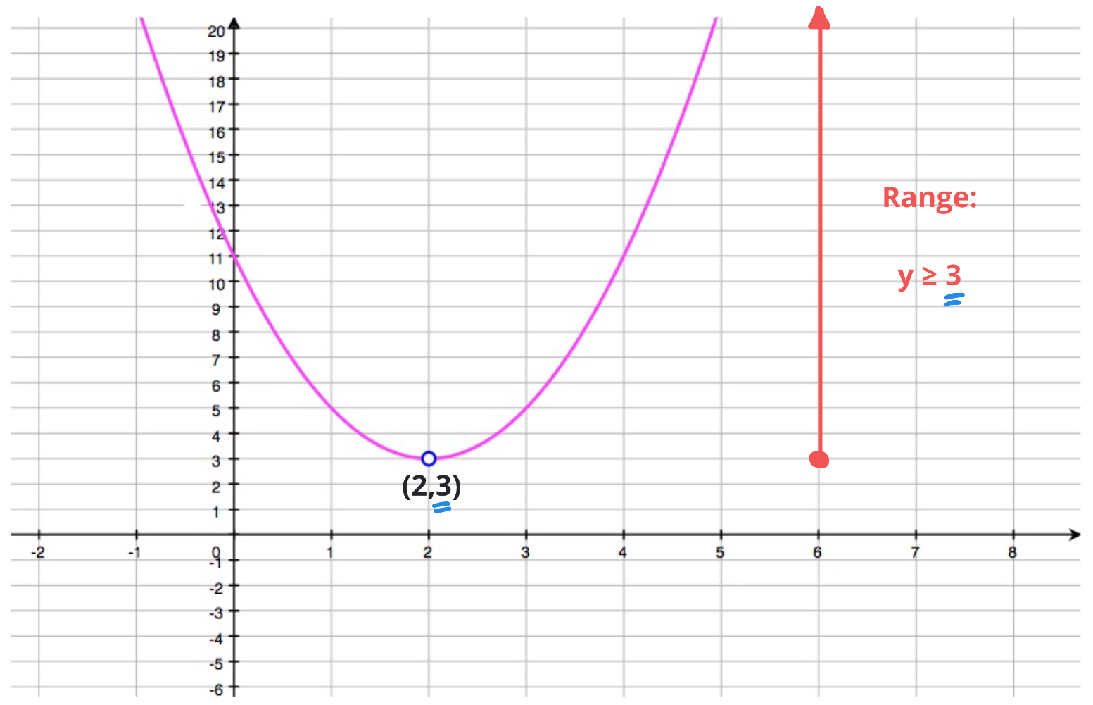 Parabola Examples