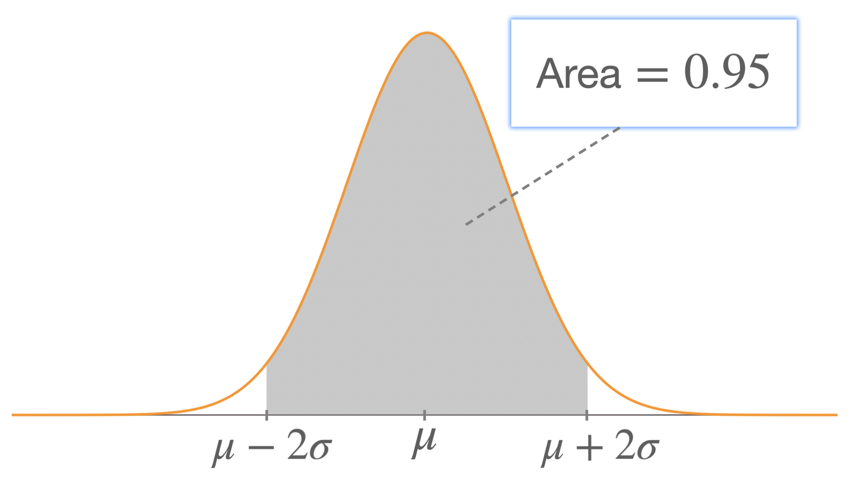 68 95 Rule Normal Distribution Gaussian Distribution 59 OFF